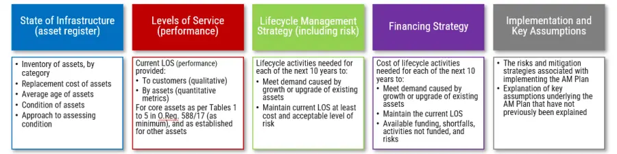 Asset Management Plan | Niagara Falls